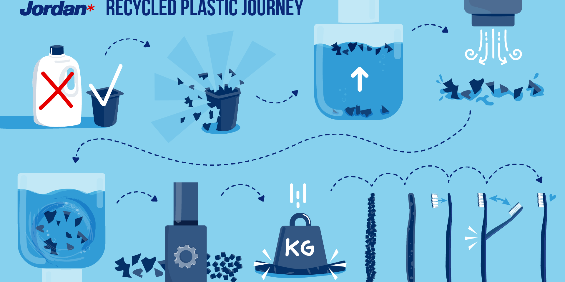 Recycled plastic products: How are they made? | Jordan Oral Care